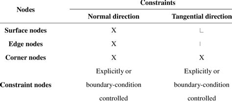 Degrees Of Freedom Of Nodes In Ale Adaptive Mesh Domain Download Table