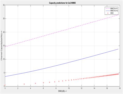 1 2 Capacity Plots For Mimo And Siso Download Scientific Diagram