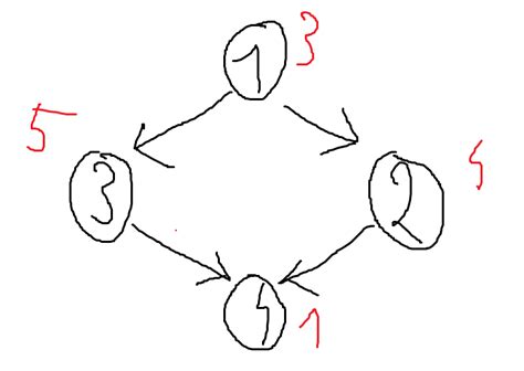 C Summation Of Nodes Reachable Starting From Every Node Present In Given Dag With