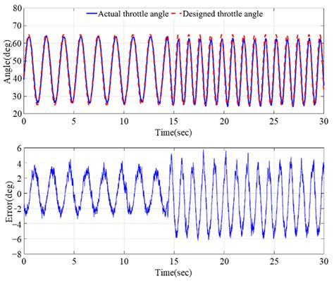electronics free full text self tuning backstepping control with