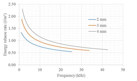 Estimated Mean Energy Release Rate G Between State 1 And State 2 For
