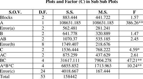 Variance Analysis Of Split A Experiment Factor In The Main Plots And Download Scientific