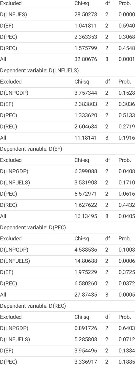 Granger Causality Block Exogeneity Wald Tests Vec Granger Download Scientific Diagram