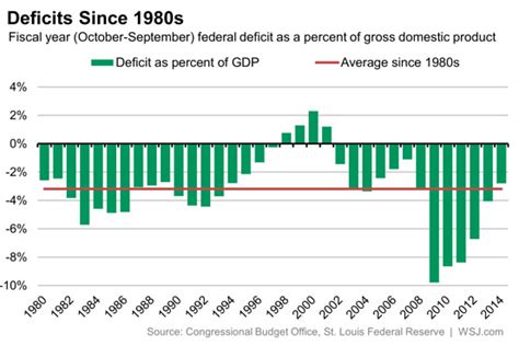 Us Deficit By President Graph