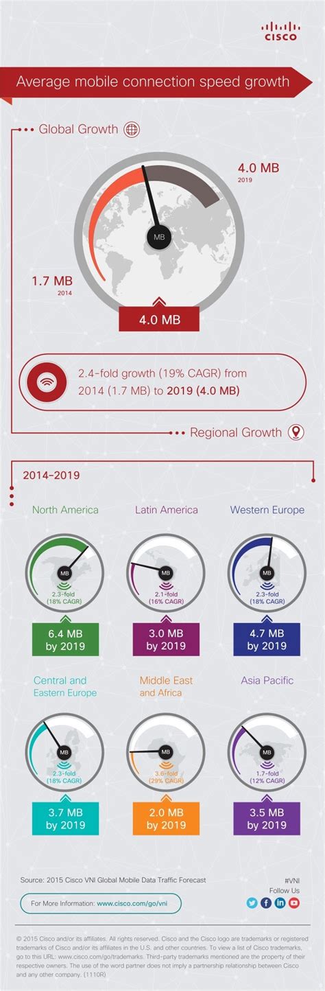 [infographic] cisco visual networking index vni mobile connection