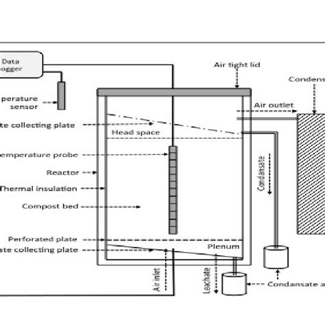 Design Of Chamber Composting Bioreactor Used To Compost Dairy Download Scientific Diagram