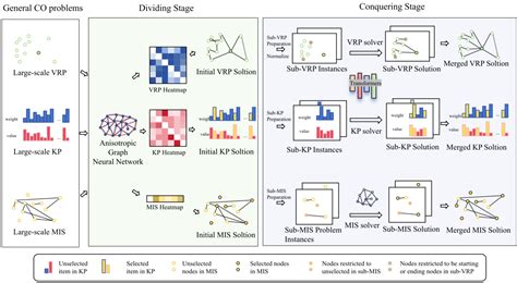 論文レビュー Udc A Unified Neural Divide And Conquer Framework For Large Scale Combinatorial