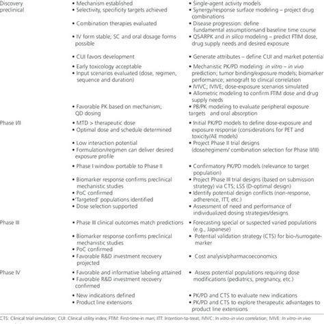 Modeling And Simulation Activities Used During A Model Based Drug Download Table