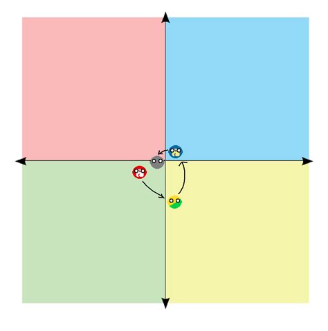 429 Best Political Journey Images On Pholder Political Compass Memes