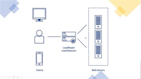 Microservice Part 1 Traditional Server Side Load Balancing Youtube