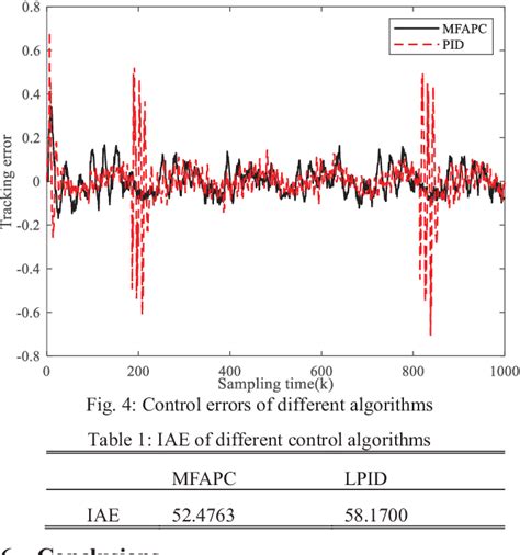 Table 1 From Model Free Adaptive Predictive Control Of Nonlinear Sandwich Systems With Input