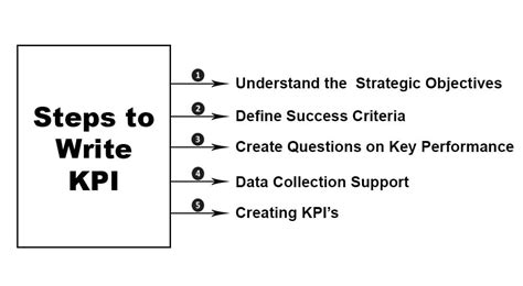 Key Performance Indicators KPI Definition Types How To Write KPI