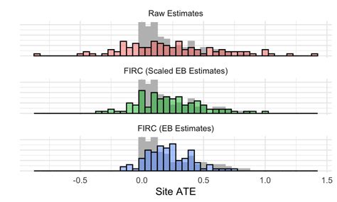 Plotting Distributions Of Site Level Impact Estimates Or Other Collections Of Noisily Estimated