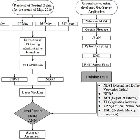 Workflow Diagram Of The Proposed Methodology Download Scientific Diagram