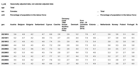 Using Eurostat Statistical Data On Europe With Python Towards Data