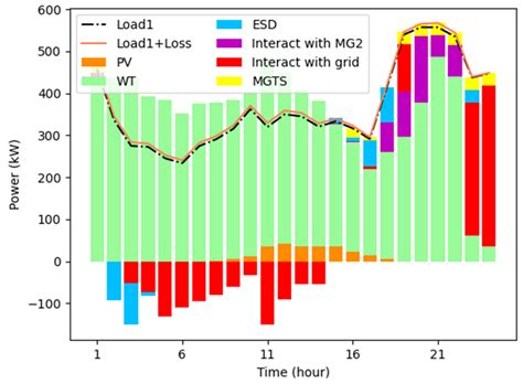 Multi Microgrid Collaborative Optimization Scheduling Using An Improved