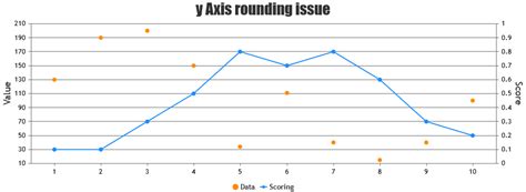 Axis Rounding Iusse Canvasjs Charts