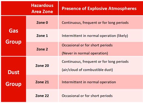 Understanding Hazardous Locations Dairyland Electrical 47 Off
