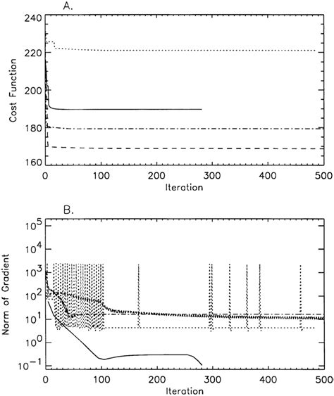 Convergence Of The Cost Function A And The Norm Of The Gradient Of Download Scientific