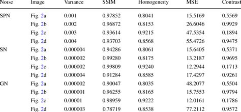 Quantitative Results Of Resisting Noise Attacks Download Scientific Diagram