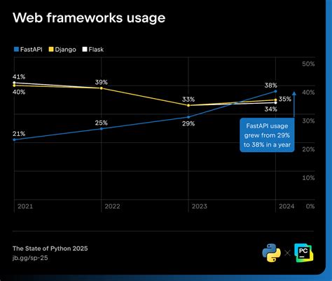 The State Of Python 2025 The PyCharm Blog