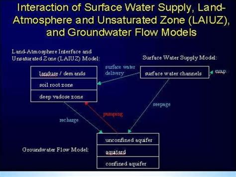 Conjunctive Use Of Water And Water Budgeting Ppt