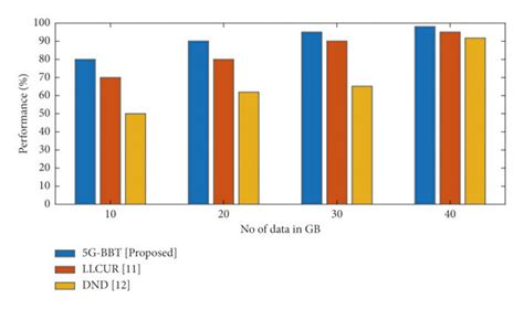 Number Of Data Vs Performance Download Scientific Diagram