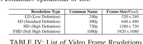 Table Iv From Performance Analysis Of Apache Openwhisk Across The Edge