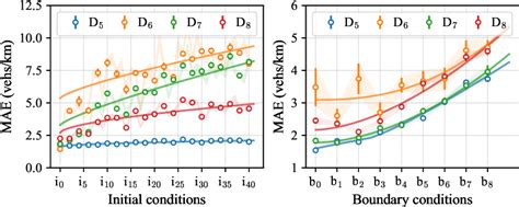 Figure 1 From Fourier Neural Operator For Learning Solutions To Macroscopic Traffic Flow Models