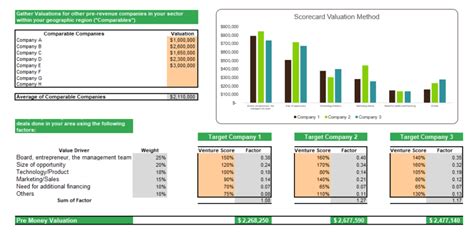 Scorecard Valuation Method Oak Business Consultant