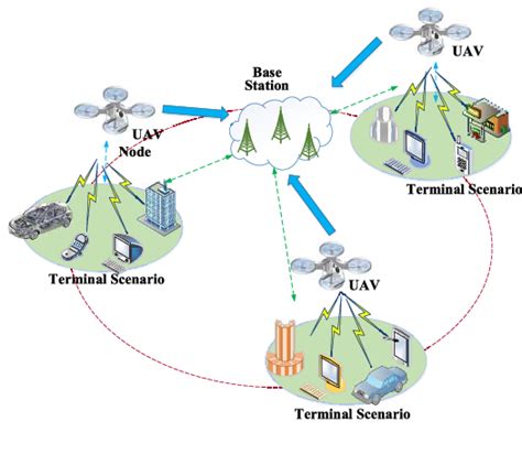 Figure 4 From Resource Allocation Control Of Uav Assisted Iot