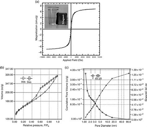 A Vsm Magnetization Curve Of Mnps Pac B The Nitrogen Adsorption