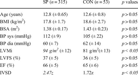 Demographic Characteristics Left Ventricular Dimensions And Z Scores Download Scientific Diagram