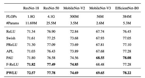 Piecewise Linear Unit:分段线性激活函数 Giantpandacv Piecewise Linear Unit:分段线性激活函数 Giantpandacv