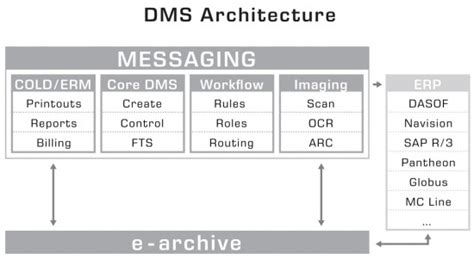 Document Management System Architecture Imiseu