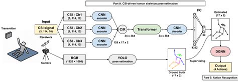 论文审查 Wifi Based Human Fall And Activity Recognition Using Transformer