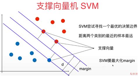 Sklearn调用svm算法 易学教程