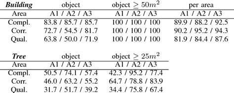 Table Ii From Classification Of Urban Lidar Data Using Conditional Random Field And Random