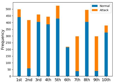 A Lightweight Perceptron Based Intrusion Detection System For Fog Computing