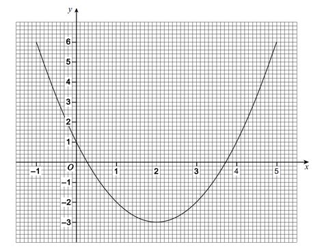 Shapes Of Graphs AQA GCSE Further Maths Topic Questions