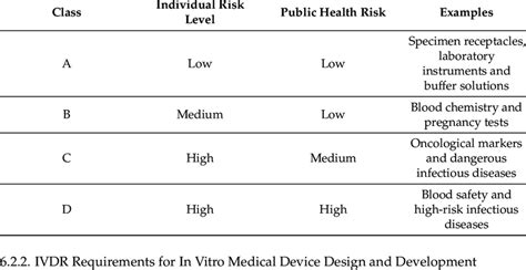 In Vitro Medical Device Classification According To Ivdr Download Scientific Diagram