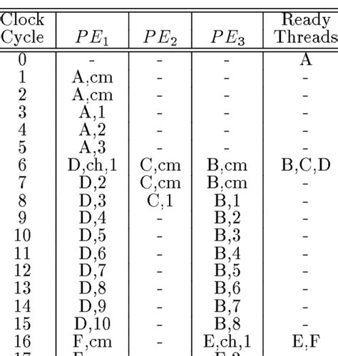 Processing Activity Under Thread Prescheduling Download Table