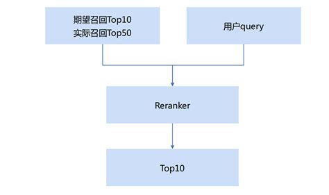 03 rag的核心 结果召回和重排序 csdn博客