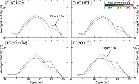 The Impacts Of Fault Strike Angle On The Optimally Inverted Slip