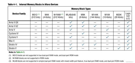 Rom Ip核配置（fpga学习笔记）rom Ip Csdn博客
