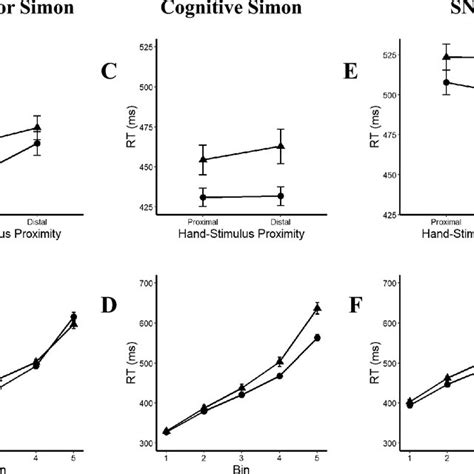 Drift Diffusion Modeling Results In The Hand Distal Condition A Mean