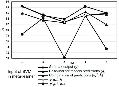Accuracy Of Proposed Emscnn Svm With Epoch 100 Kernel Polynomial