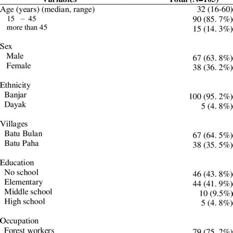 Demographic And Risk Factors Of Malaria Infection Download Scientific