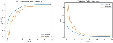Enhancing Automated Brain Tumor Detection Accuracy Using Artificial