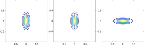 Figure 1 From Robust Implicit Adaptive Low Rank Time Stepping Methods For Matrix Differential